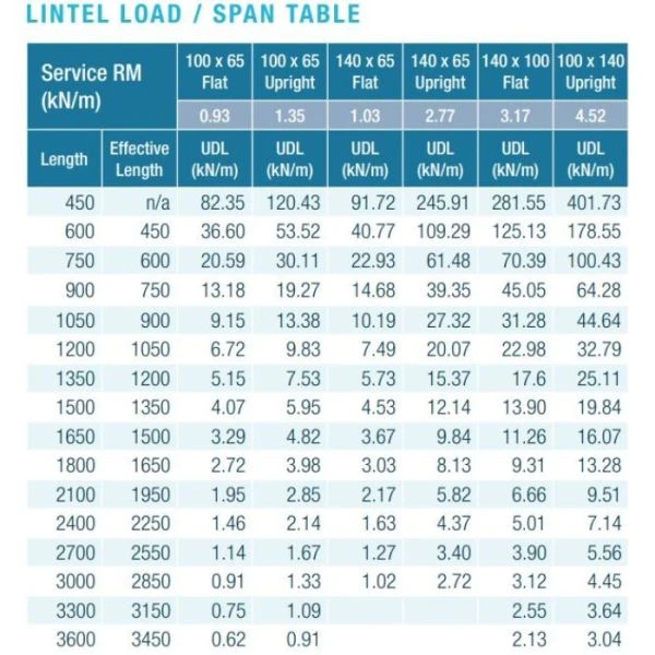 steel lintel span table